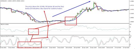 Best Technical Indicators For Scalping The Forex Geek