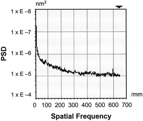 Average Power Spectral Density Psd Plots The Psd Plot Obtained From Download Scientific
