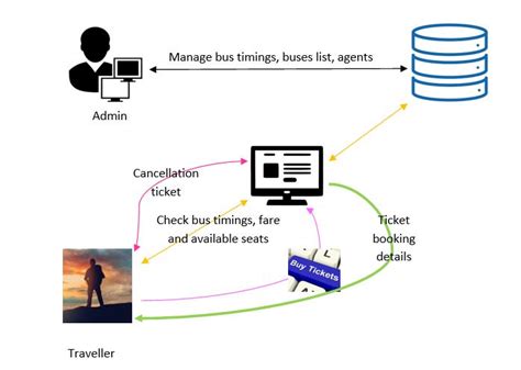 Bus Reservation System