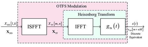 4 A Transmitter Diagram Of The DZT Based OTFS Modulation According To