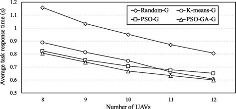 average task response time s by various methods with different