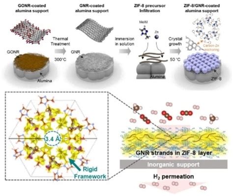 Graphene Nanoribbon Hybridization Of Zeolitic Imidazolate Framework