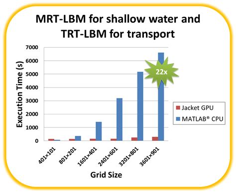 Gpu Accelerated Lattice Boltzmann Model For Shallow Water Flow And Mass Transport Arrayfire