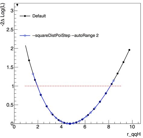 Common Statistical Methods Combine