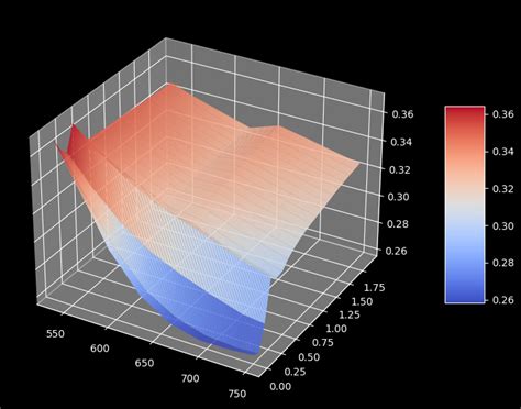 Heston Model Calibration Using Quantlib In Python By Aaron De La Rosa