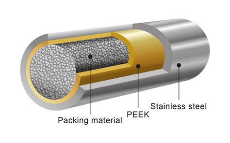 Chromatographic Columns And Media Pharma Addon