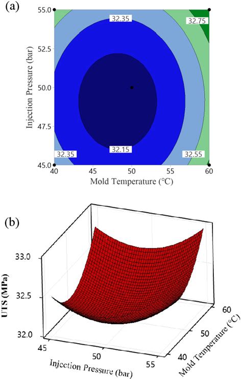 Figure From Optimization Of Injection Molding Parameters For Isotactic Polypropylene Using Box