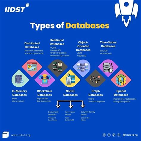 Databases Datascience Tech Bigdata Sql Nosql Iidst International Institute Of Data