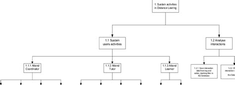 The Goal Hierarchy Diagram Of SIGFAD Download Scientific Diagram