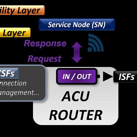 Acu Router Architecture Diagram Download Scientific Diagram
