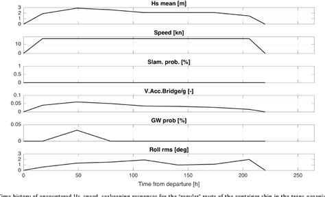 Table 1 From Development Of A Ship Weather Routing System Semantic Scholar