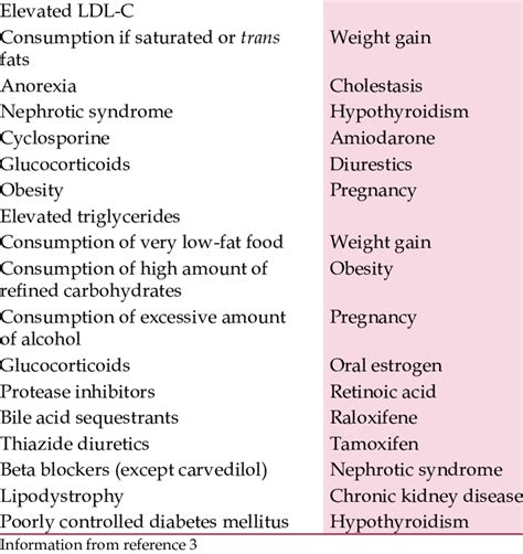 Common Causes Of Secondary Hyperlipidemia Download Table