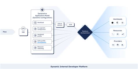 Architecting Internal Developer Platforms Humanitec And Crossplane Or Upbound Humanitec