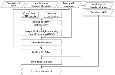 Procedure Of Gdp Downscaling Using Gwse Download Scientific Diagram