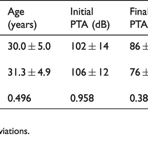 Comparison Of Fibrinogen Levels In Pregnant And Non Pregnant Women With