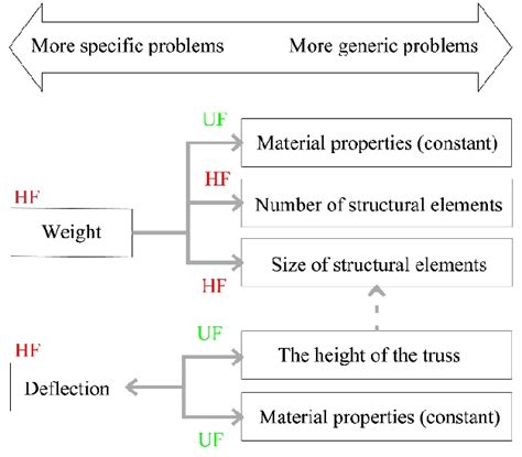 Analysis Of The Truss Bridge Design Objectives And Pertinent Parameters Download Scientific