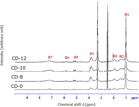 1 h nmr spectra of poly cd nipam iam copolymers download scientific