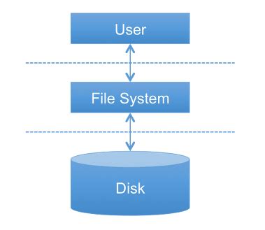 OS File System