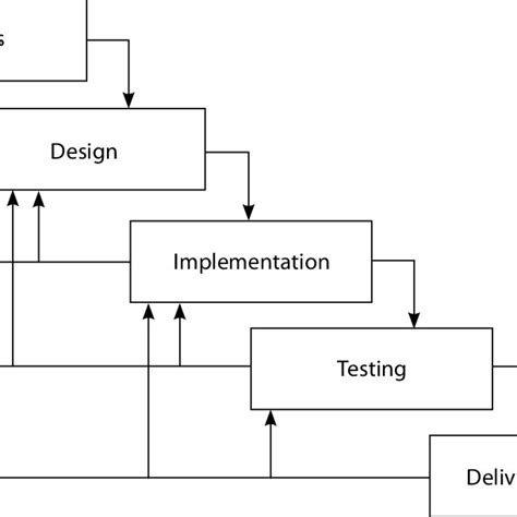2 The Iterative Development Model Download Scientific Diagram