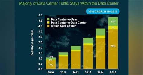 Cisco By 2014 Cloud Traffic Will Surpass Traditional Data Center Traffic Cabling