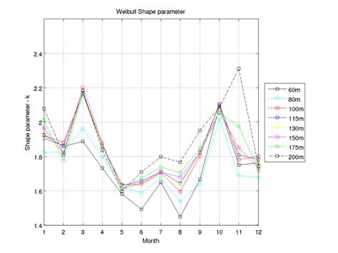 9 Monthly Variation Of Weibull Shape Parameter Download Scientific Diagram