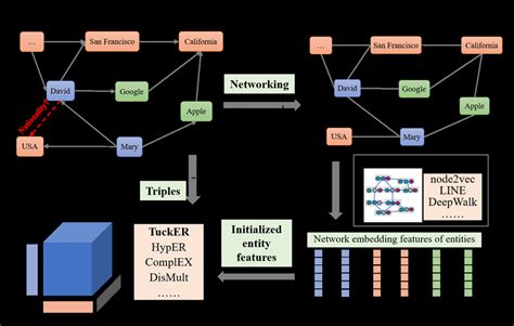 Network Based Pre Training Framework Netpeace A An Example Of