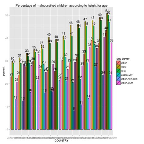 R Bar Plot Values That Are Dodged Stack Overflow