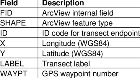 Transect Endpoint Shapefile Attributes Download Scientific Diagram
