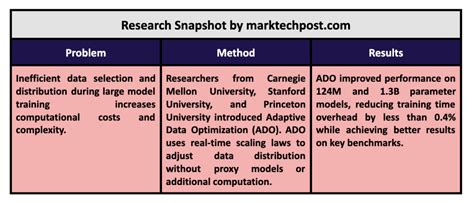Adaptive Data Optimization Ado A New Algorithm For Dynamic Data
