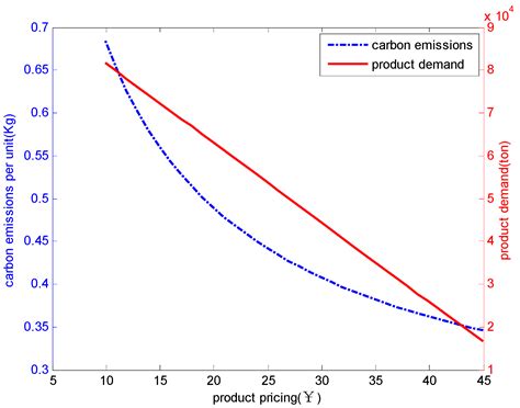 The Design Of A Sustainable Location Routing Inventory Model