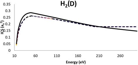 Integral Cross Sections For Positron H 2 D 1 U State Solid Line