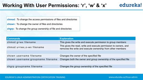 Linux Tutorial For Beginners Linux Administration Tutorial Linux Commands Edureka Ppt