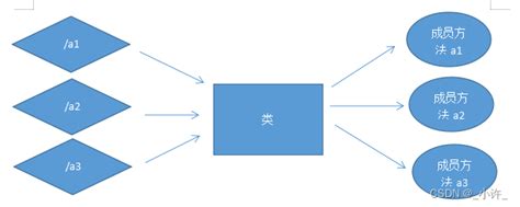 基于go zero的api服务刨析并对比与gin的区别 gozero和gin的区别 csdn博客
