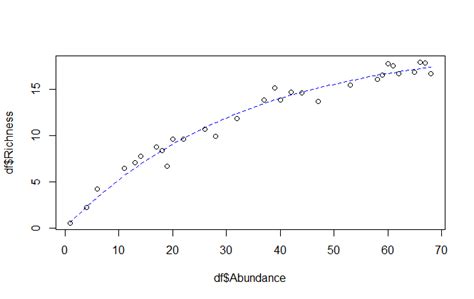 Plot Fit Exponential Decay In Increase Form In R Stack Overflow