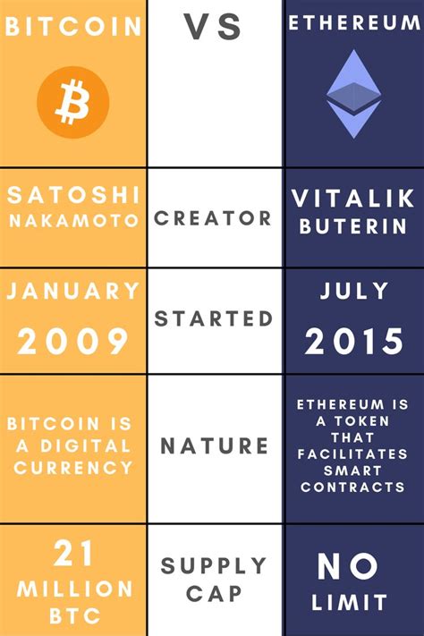 Comparing Bitcoin And Ethereum Key Differences