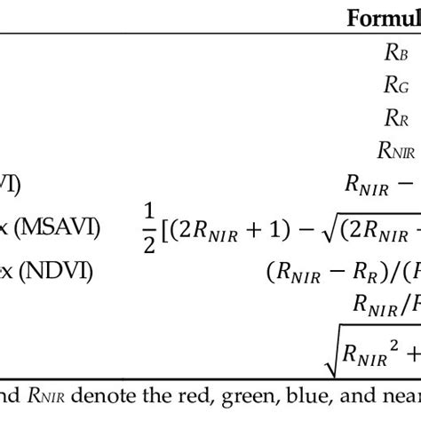 Description Of The Spectral Characteristic Variables Selected In This