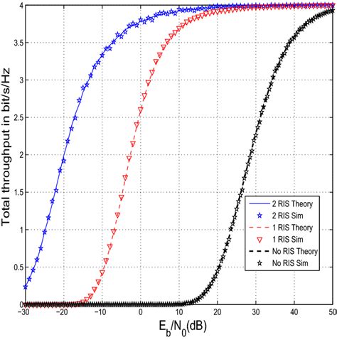 Total Throughput For 16qam Modulation In The Presence Of One And Two Download Scientific