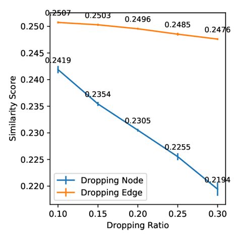 The Weisfeiler Lehman Graph Kernel Normalized Similarity Scores Between