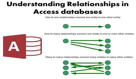 Access Entity Relationship