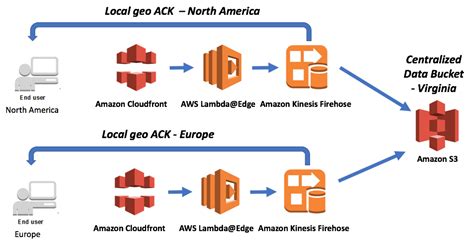 Aws ผนึกกำลังกับพันธมิตร True Idc เปิดบริการใหม่ Aws Edge Location Network ในประเทศไทย Suseman