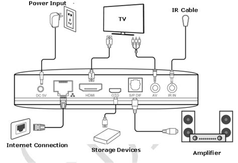 DV Android Tv Box Quick Reference Guide