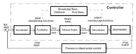 Block Diagram Of A Fuzzy Controller With Details Download Scientific Diagram