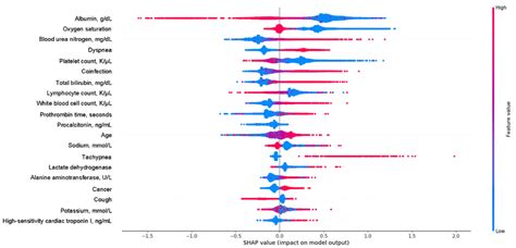 Shapley Additive Explanations Shap Scores Of The Mortality Prediction