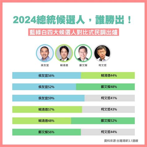 總統大選哪位候選人贏面更高？民調結果顯示侯友宜小幅領先鄭文燦 引新聞