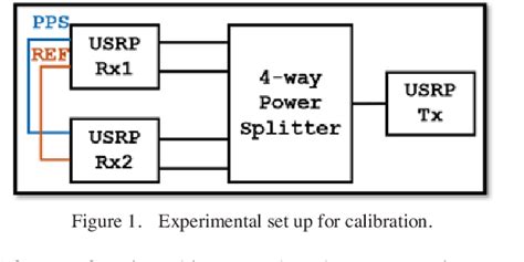 Figure 1 From Implementation Of Multiple Signal Classification And