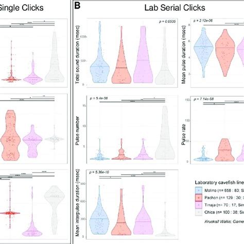 Acoustic Parameters Of Clicks And Serial Clicks From Lab Raised A Download Scientific Diagram