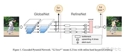 2020 Pose Estimation人体骨骼关键点检测综述笔记（有空更新） 知乎