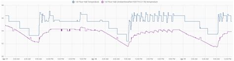 Google Nest Integration Thermostat Update Frequency Is Very Variable