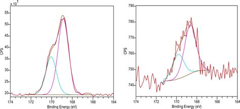 High Resolution XPS Of TiO S Ap Left Panel And TiO S Download Scientific