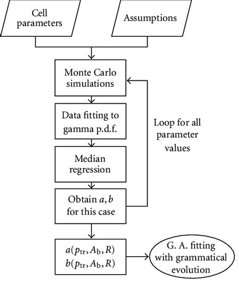 Logical Diagram Of The Model Design Procedure Download Scientific